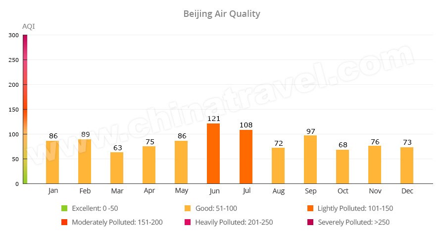 Beijing Weather: Temperature, Forecast & Clothing Tips