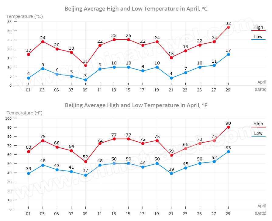 Beijing Weather in April: Temperature & Travel Tips
