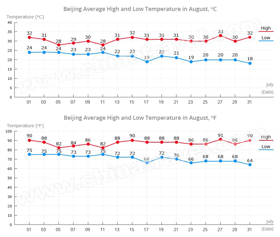 Beijing Weather in August: Temperature & Travel Tips