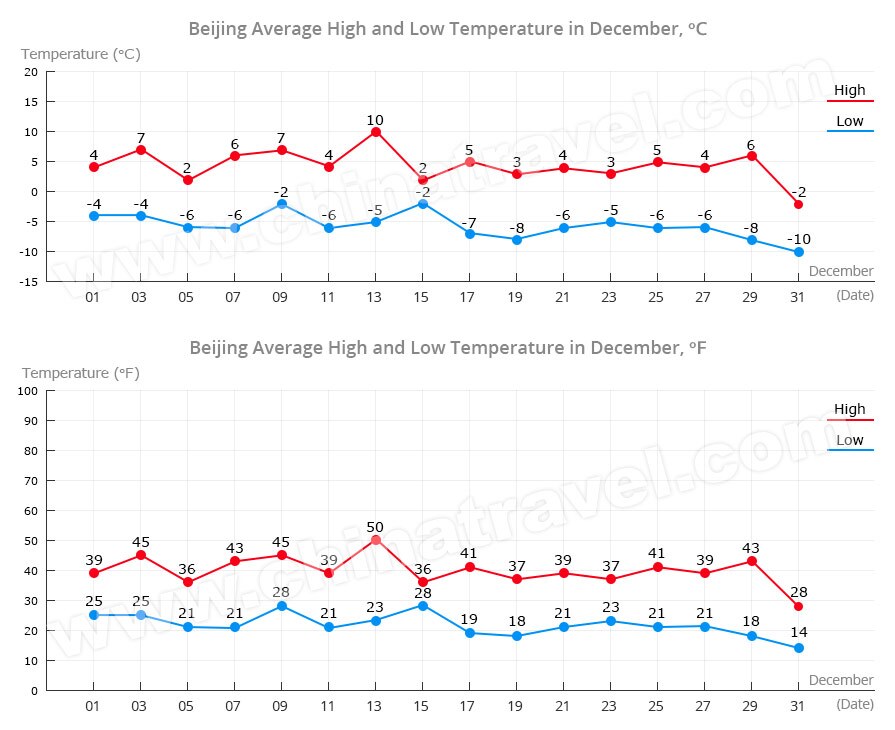 Beijing Weather in December: Temperature & Travel Tips