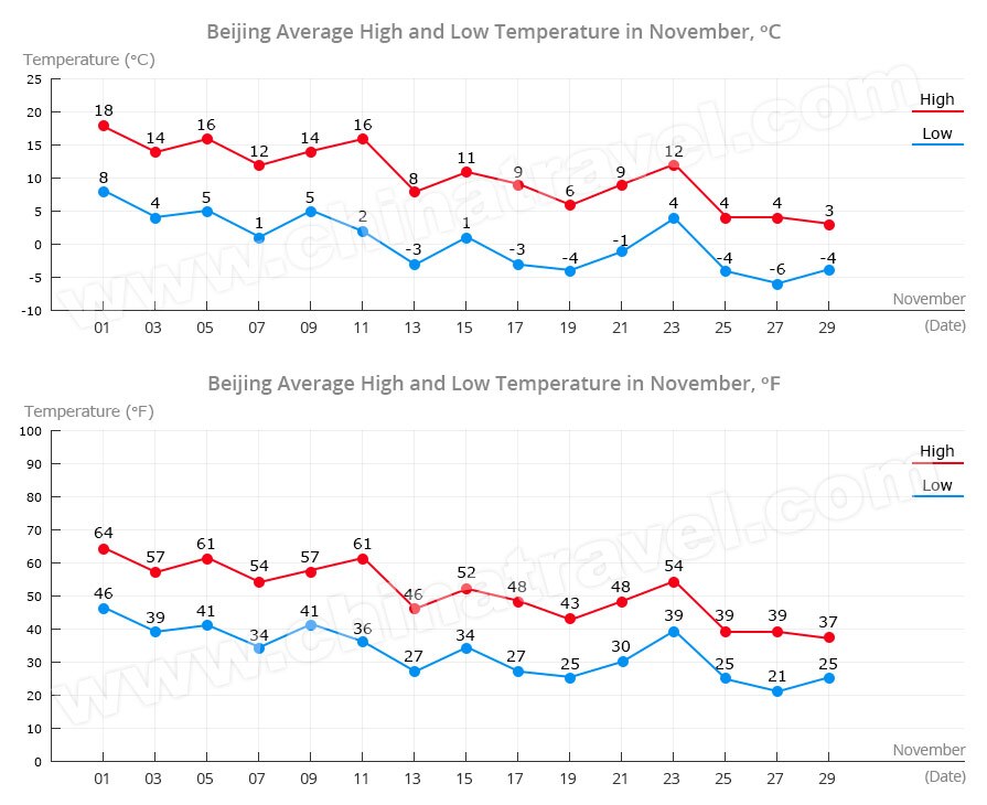 Beijing Weather in November: Temperature & Travel Tips