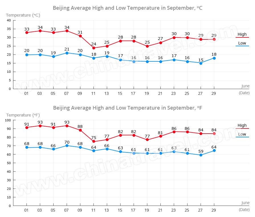 Beijing Weather in September: Climate,Temperature & Travel Tips