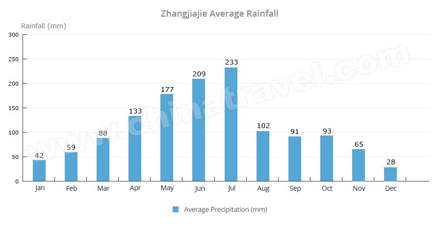 Zhangjiajie Weather and Temperature, Best Time to Visit Zhangjiajie
