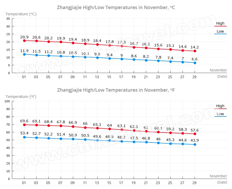 Zhangjiajie Weather in November: Temperature & Travel Tips