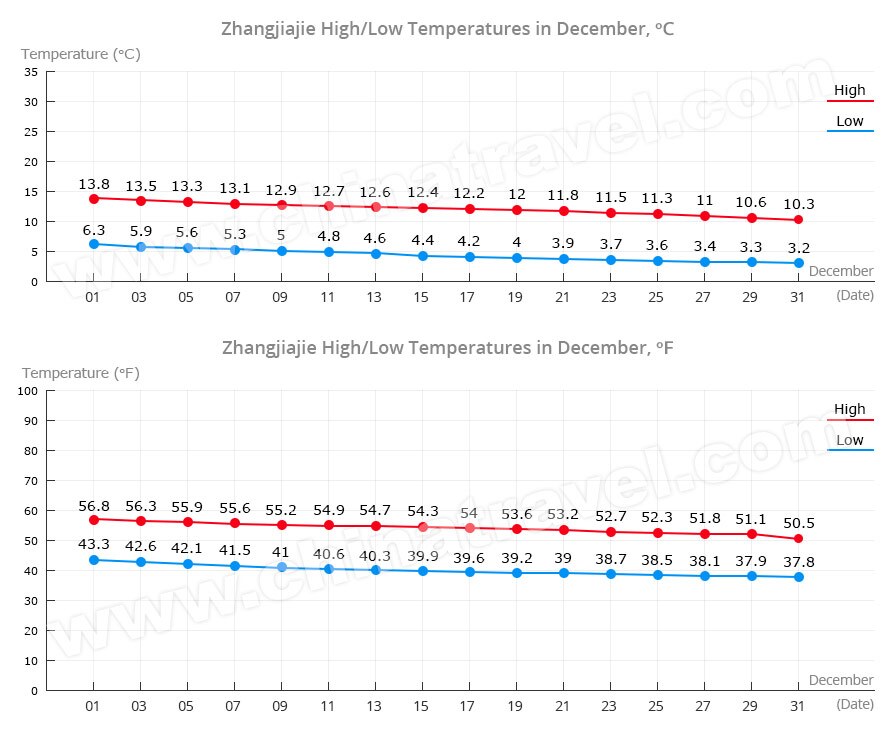 Zhangjiajie Weather in December: Temperature & Travel Tips