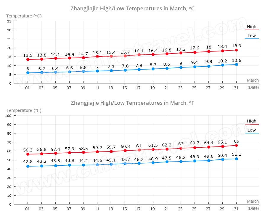 Zhangjiajie Weather in March: What to Wear & Travel Tips