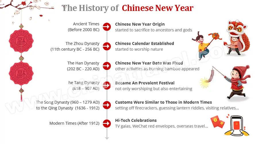 Qing Dynasty Timeline China History Timeline | TPT