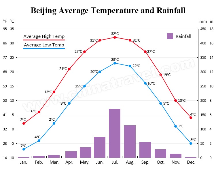 Beijing Weather: Forecast, Best Time to Visit & Clothing Tips