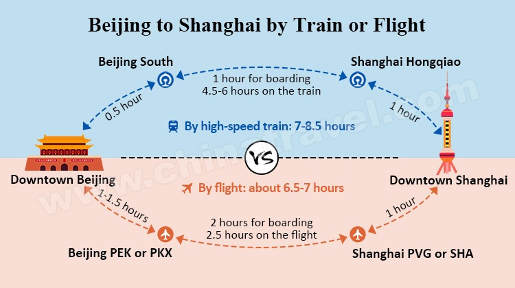 Beijing - Shanghai Trains: High-speed Train & Overnight Train, Time, Price