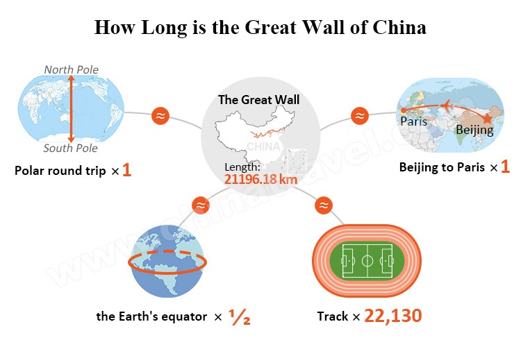 How Long is the Great Wall