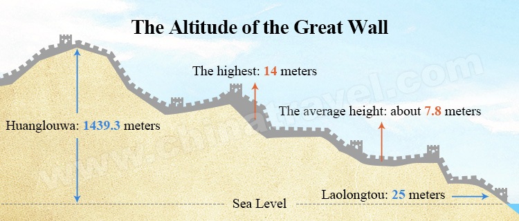 how tall is the great wall