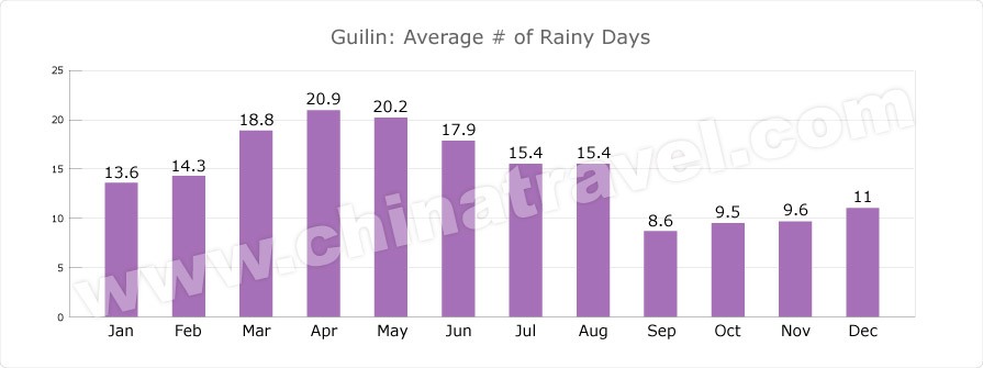 Guilin Weather: When is the Best time to visit Guilin