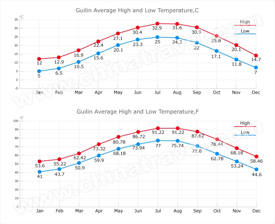 Guilin Weather: When is the Best time to visit Guilin