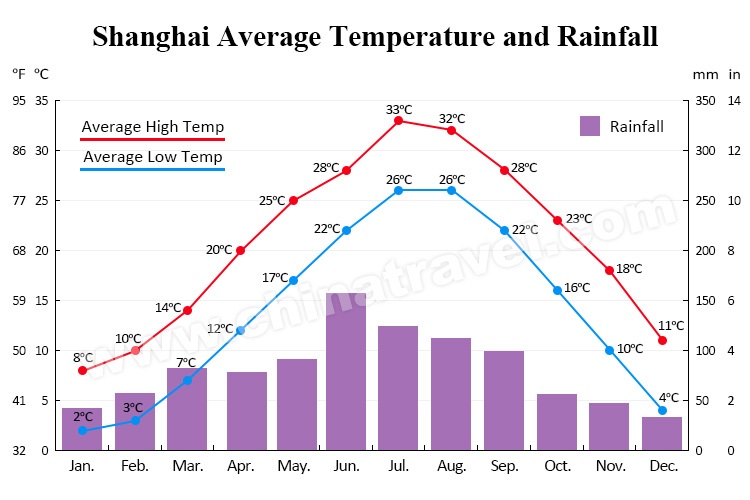Shanghai Weather, Best Time to Visit Shanghai