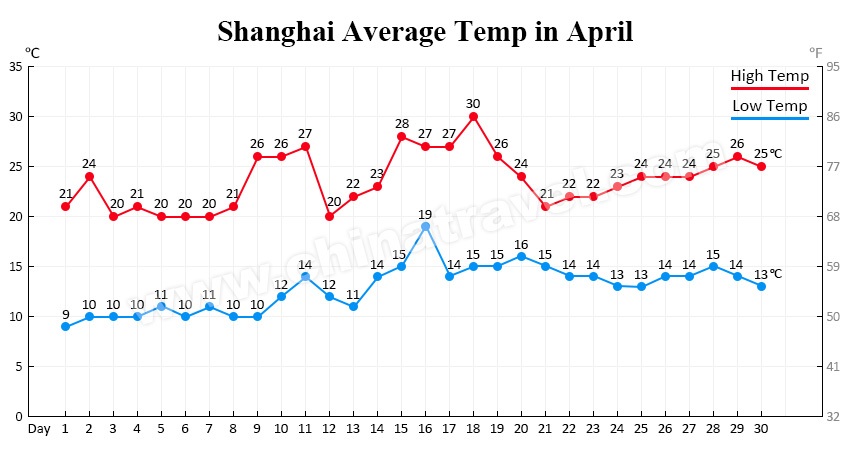 Shanghai Weather in April: Best Dressing Tips
