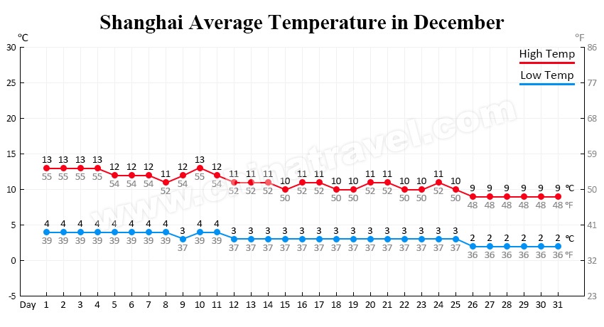 Shanghai Weather in December, Visit Shanghai in December