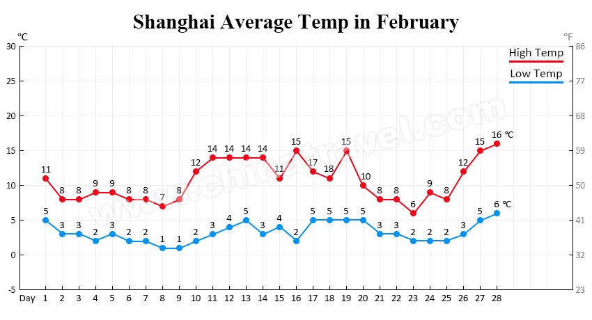 Shanghai Weather In February: Dress Guide, Temperature, and Rainfall