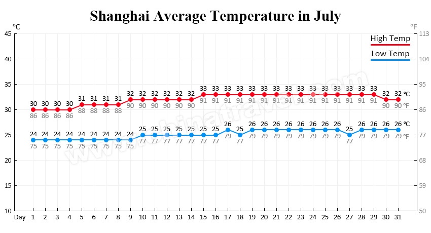 Shanghai Weather in July, Visit Shanghai in July
