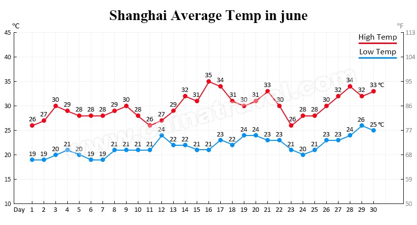 Shanghai Weather in June: Places to Escape the Heat