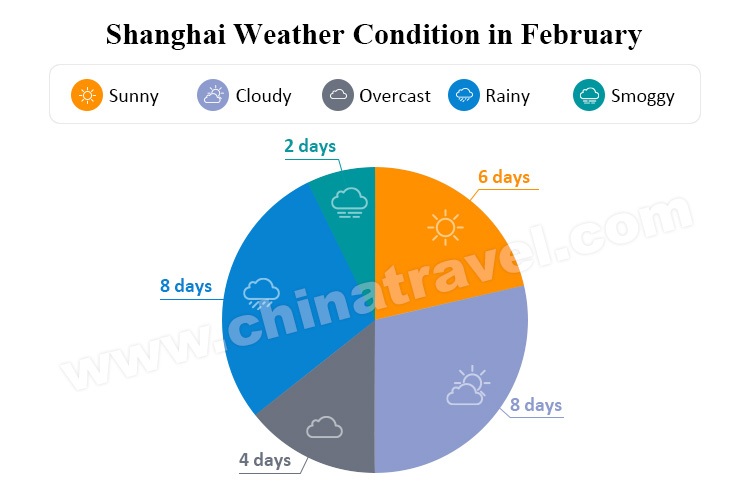 Shanghai Weather In February: Dress Guide, Temperature, and Rainfall