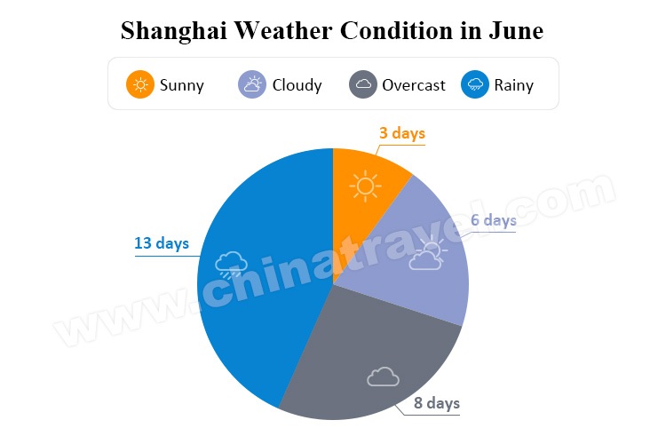 Shanghai Weather in June: Places to Escape the Heat