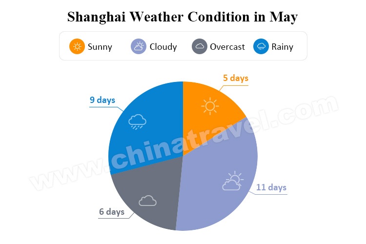 Shanghai Weather in May: Best Guide For Your Shanghai Tour in May